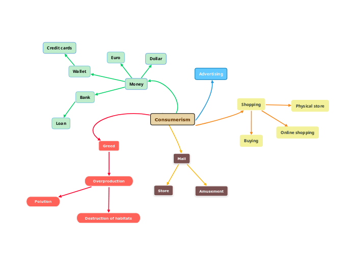 Consumerism - Mind Map